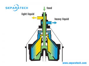 Improved New Solids Retaining Separator from SEPARATECH