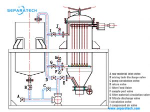 Precoat filter operation with pressure leaf filter