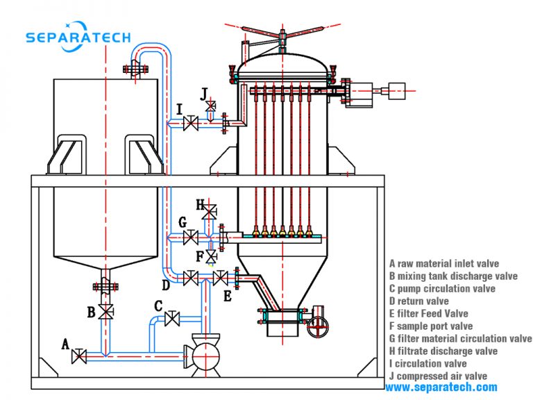 Precoat filter operation with pressure leaf filter