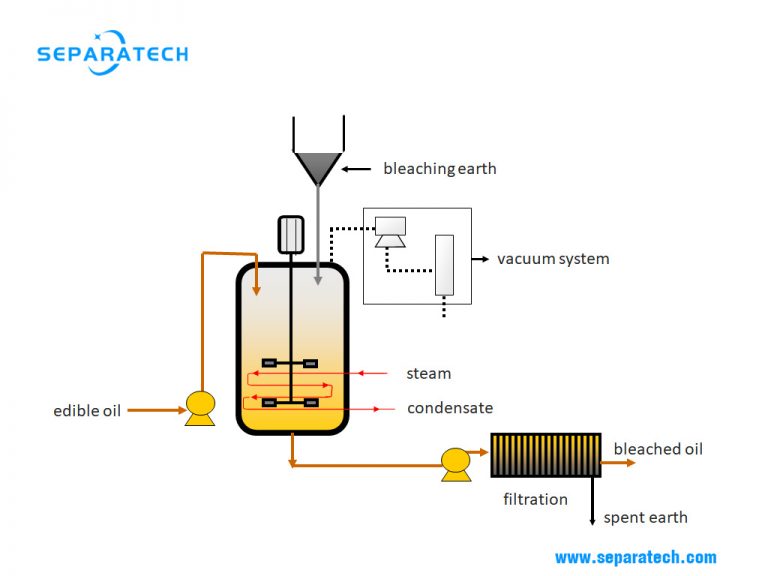High-efficiency bleaching reactor for edible oil refining