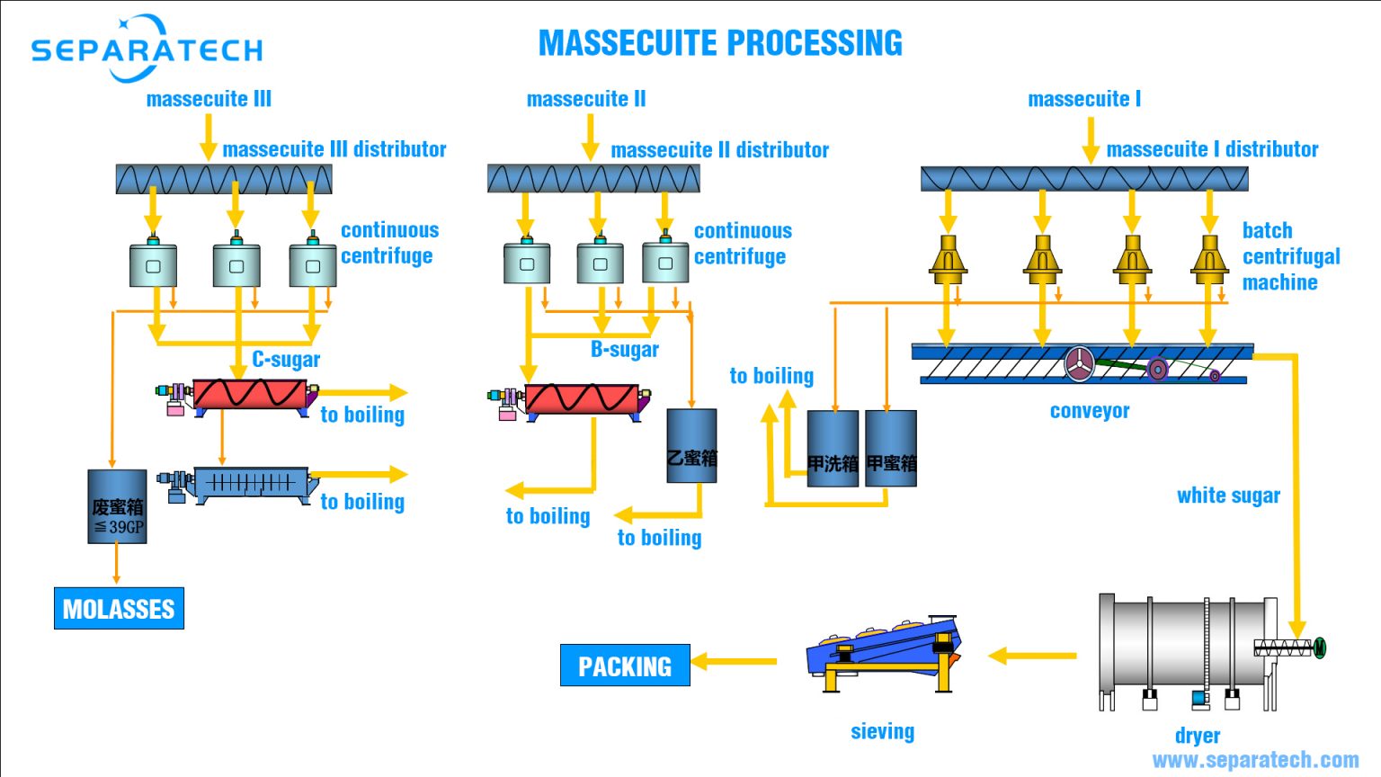 Batch centrifugal and continuous centrifugal machine