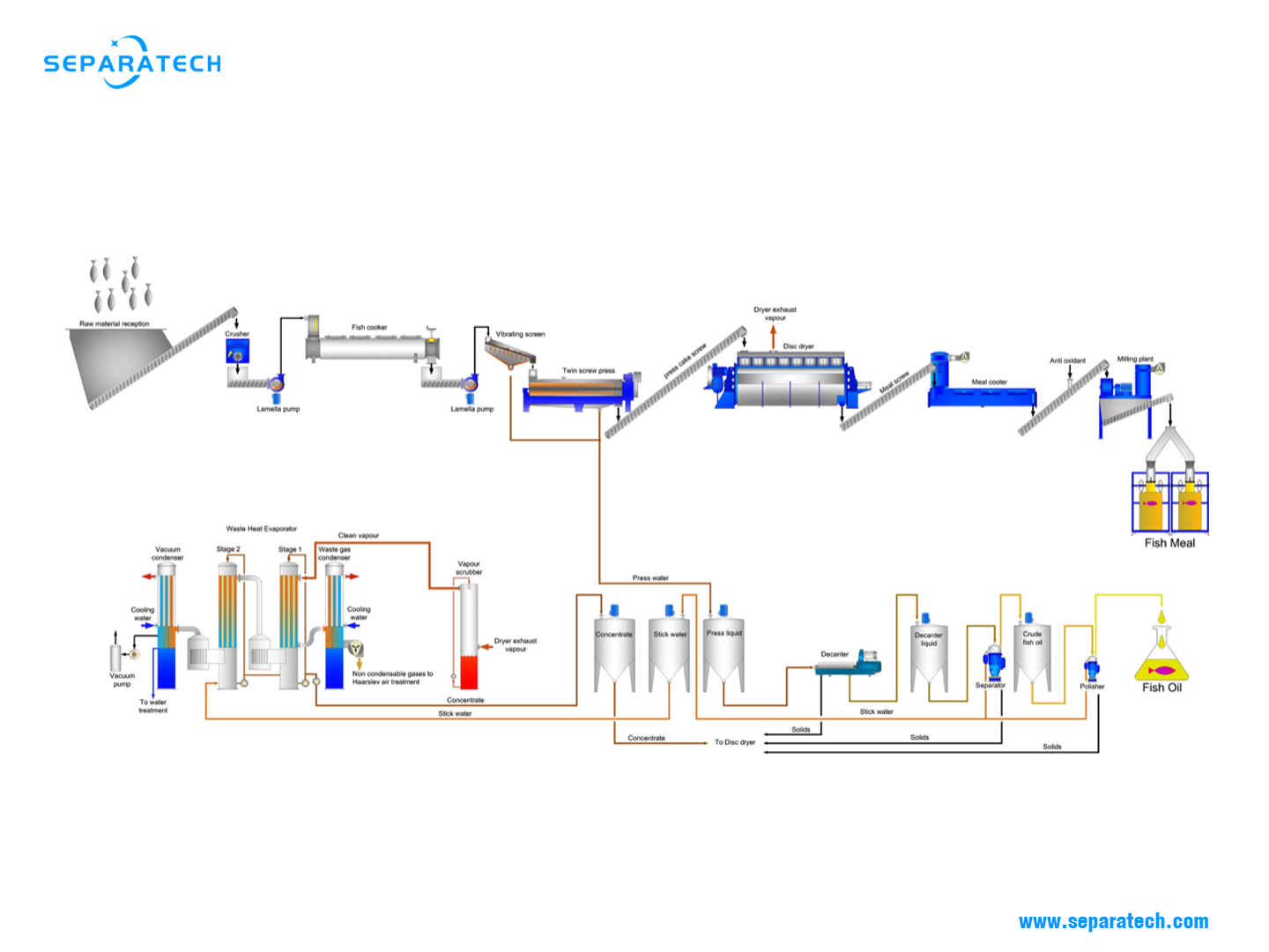 3-phase Decanter Centrifuge for Fish Oil Processing