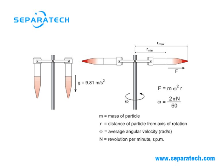 Spin test for evaluating the centrifuge performance in lab