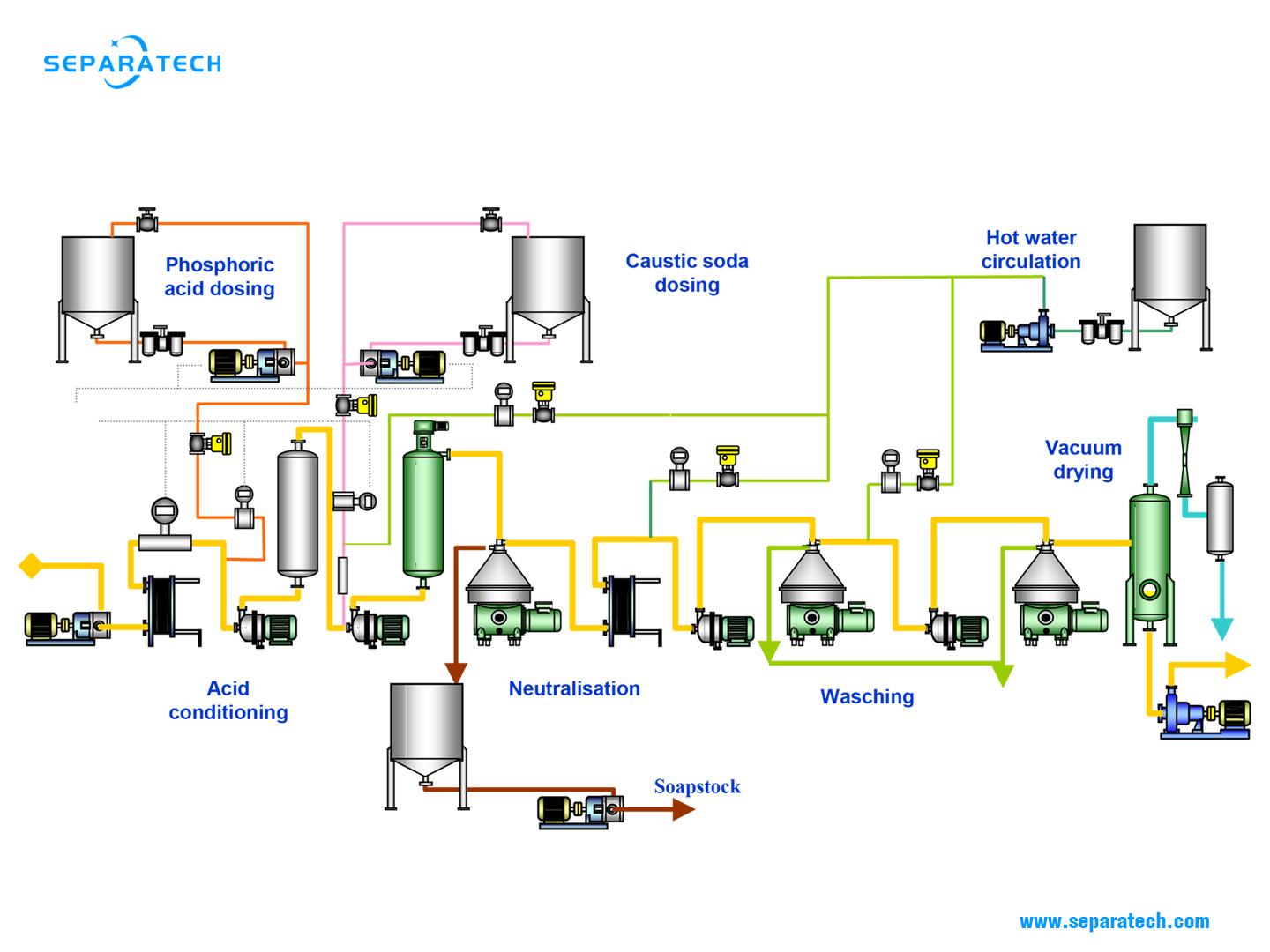 Vegetable Oil Centrifuge in Edible Oils and Fats Refining